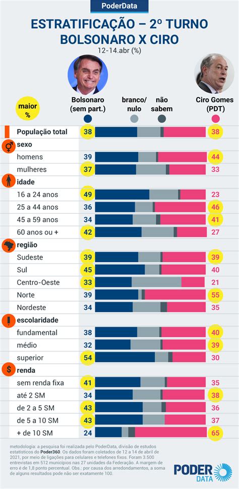 Lula amplia vantagem sobre Bolsonaro no 2º turno e venceria por 52 a