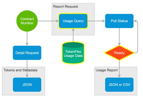 APIs Autodesk Platform Services