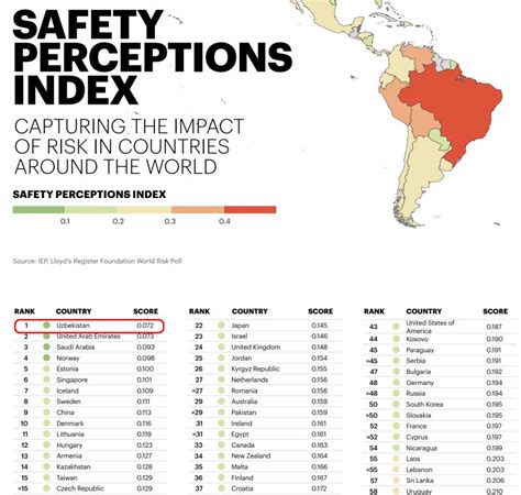 Sherzod Shermatov On Linkedin 1st Safetyperceptionsindex