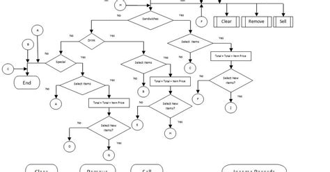 Codeschart Ordering System Flowchart
