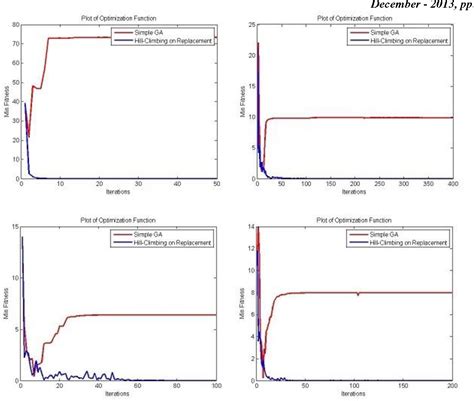 figure 1 from hybridizing genetic algorithm with hill climbing in