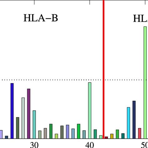 The Two Digit Resolution Analysis Distribution Of Hla A Hla B Hla C