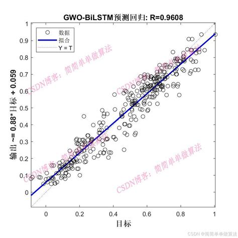 基于gwo灰狼优化的bilstm双向长短期记忆网络序列预测算法matlab仿真对比bilstm和lstm灰狼优化算法改进的bilstm