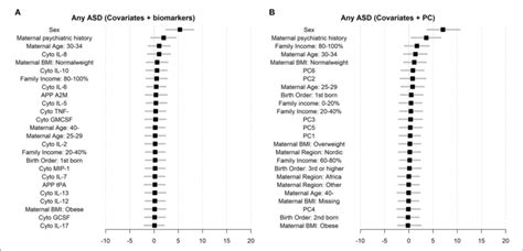 Variable Importance Measures For Biomarkers And Registered Covariates Download Scientific