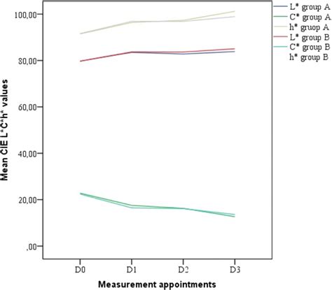 Mean Cie L C H Values Of Each Group Obtained At The Different