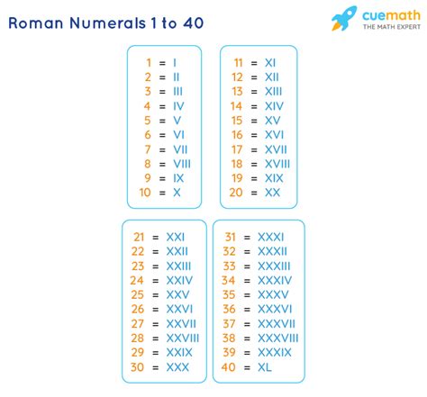 Roman Numerals 1 To 40 Roman Numbers 1 To 40 Chart