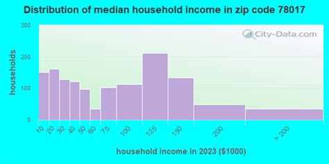 78017 Zip Code Dilley Texas Profile Homes Apartments Schools Population Income