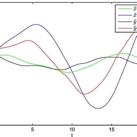 Synchronization Error Trajectories Between Imnns 6 And 8 Without Download Scientific