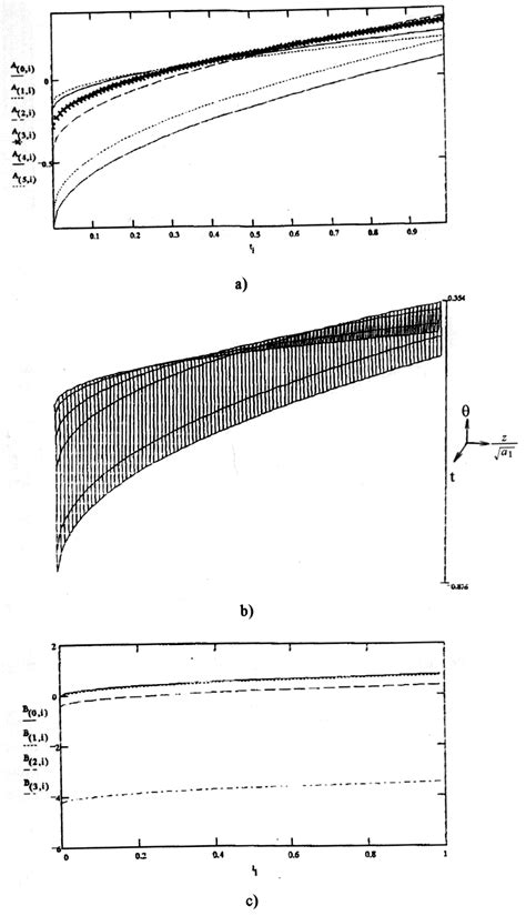 The Temperature Variation θz T For U And T I Variable And Tabular Download Scientific