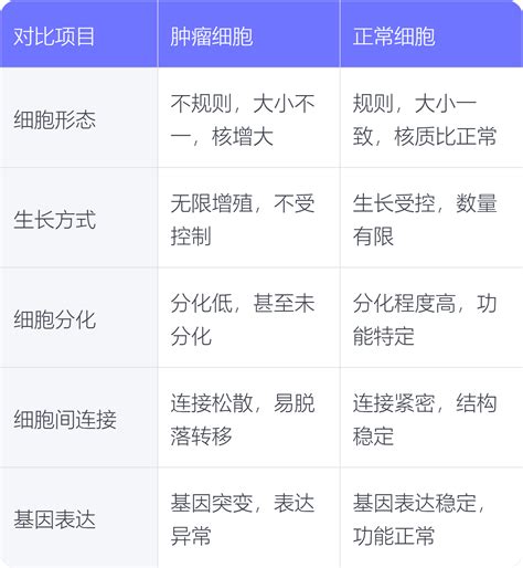 肿瘤细胞和正常细胞区别有问必答快速问医生