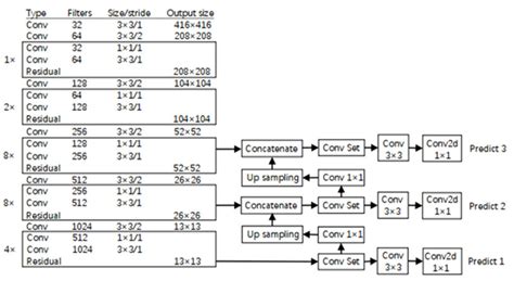 Yolov3 Network Structure Diagram Download Scientific Diagram