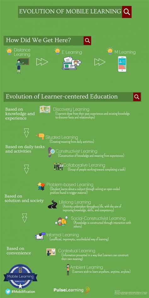 Evolution Of Mobile Learning Infographic E Learning Infographics