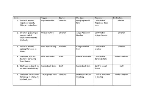 Part C Question 1 Event Table Event Trigger Source Use Case Response