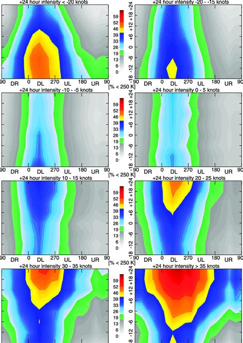 Hovmöller Diagrams Of 85 91 Ghz Pct Frequency Distribution 250 K