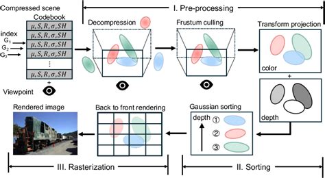 Figure 1 From Gsacc Accelerate 3d Gaussian Splatting Via Depth Speculation And Gaussian Centric