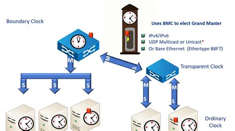 Precision Time Protocol Ptp Ieee 1588 Youtube