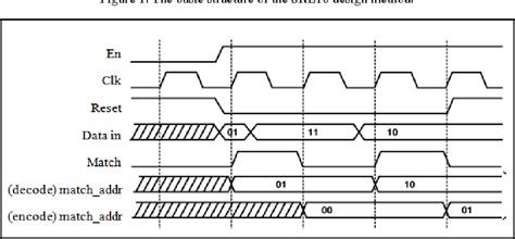 Figure 2 From Design And Implementation Of High Speed Network Devices Using Srl16 Reconfigurable