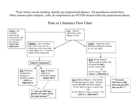 Sentence Structure Flowchart Grammar Guide