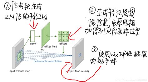 Deformable Convnets Part5： Tensorflow实现deformable Convnetsdeformable