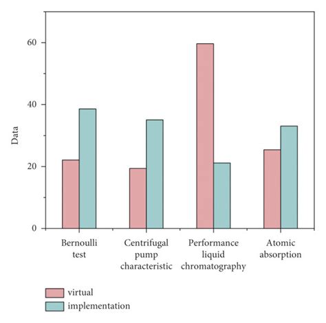 Standard Deviation Of Experimental Items Combining Virtual And Real