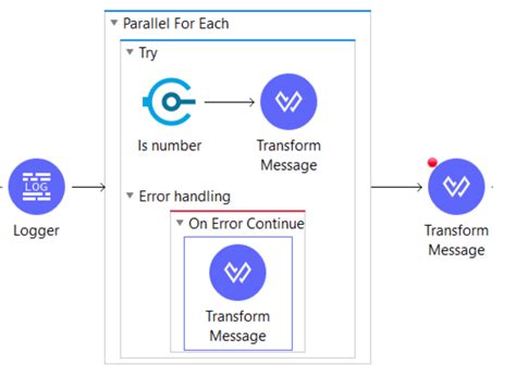 Parallel For Each Scope Mule ProstDev Blog