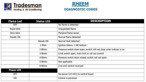 Carrier Heat Pump Fault Codes