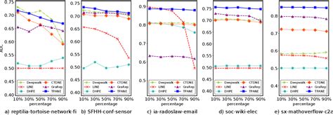 Figure 1 From Dynamic Network Embedding Via Temporal Path Adjacency Matrix Factorization