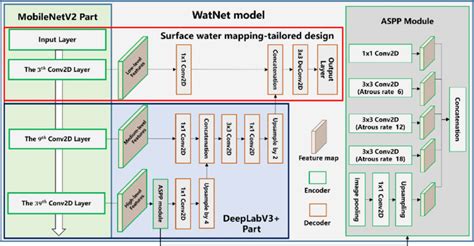 Architecture Of The Newly Proposed Convnet Model In This Case 3x3
