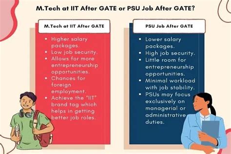 Pursue Mtech At Iit Or Psu Job After Gate Which Is Better Getmyuni