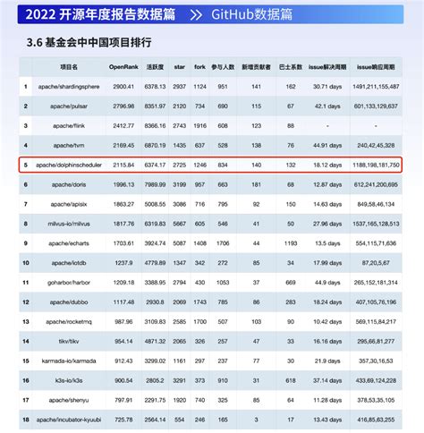2022 中国开源年度报告OpenRank DolphinScheduler 名列前茅 CSDN博客