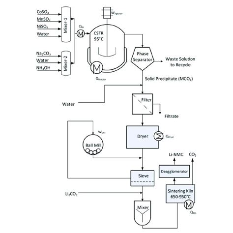 The Co Precipitation Synthesis Route Adapted From 66 Copyright Download Scientific Diagram