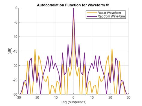 Waveform Design For A Dual Function MIMO RadCom System MATLAB Simulink