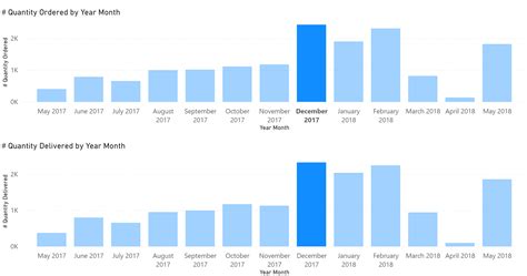 Using Cross Highlight With Order And Delivery Dates In Power Bi Sqlbi