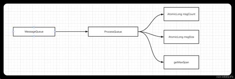 Rocketmq实战 初探pushconsumer限流机制实现原理 Csdn博客