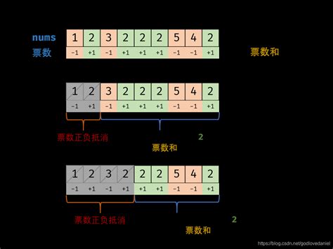 数组中出现次数超过一半的数字有一个数出现的次数超过了数组长度的一半找出这个数这个是什么实验 Csdn博客