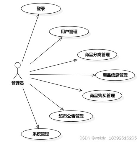 小型超市管理系统 csdn博客