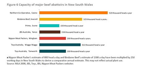 Scone Australian Abattoirs