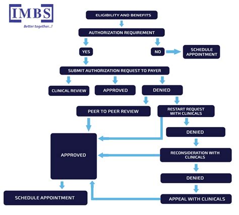 Prior Authorization Process