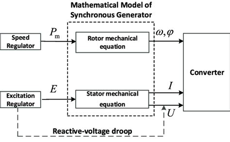 structure of vsg control strategy download scientific diagram