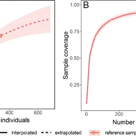 Comparison Of Sample Size Based Rarefaction And Extrapolation Curves Of