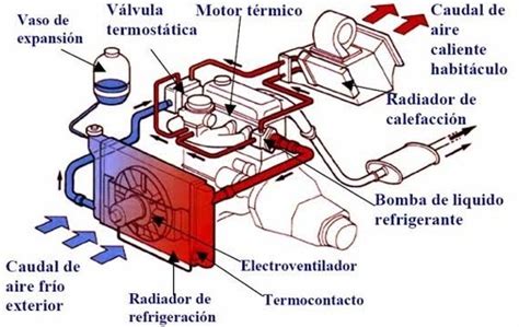 Diagrama Del Sistema De Refrigeracion De Un Motor Los 4 Prin