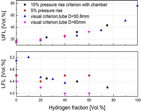 Flammability Limits Of Methane Hydrogen Mixtures Determined By Various