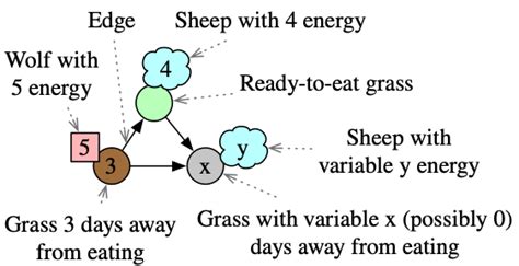 agent based modeling via graph rewriting topos institute