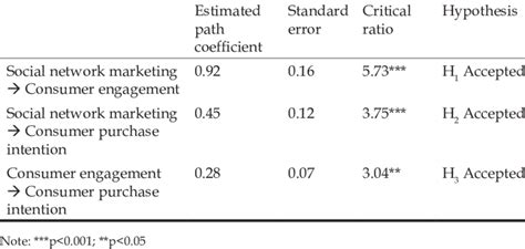 Structural Model Analysis Download Table