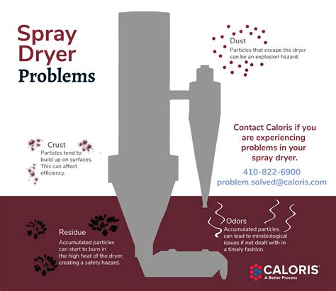 Spray Dryer Problems Caloris Engineering Llc
