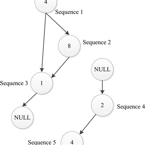 Dag Topology For Temporal Information Flow Download Scientific Diagram