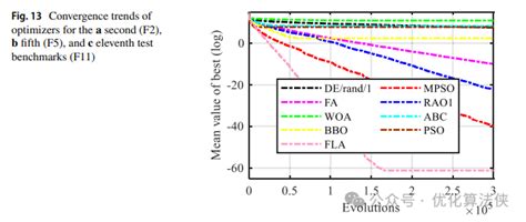 2024年7月sci 洪水优化算法flood Algorithm 附matlab免费代码 Csdn博客