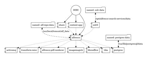 Alfresco Source Code Walkthrough Alfresco Hub