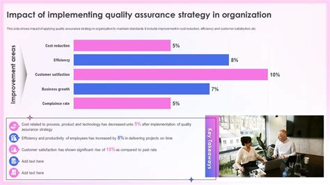 effective quality assurance strategy impact of implementing quality