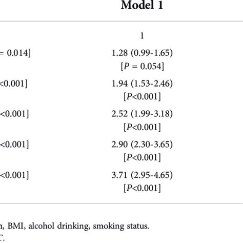 Multiple Logistic Regression Models Examining The Association Between